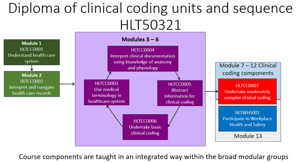 Diploma of Clinical Coding - eHealth Education
