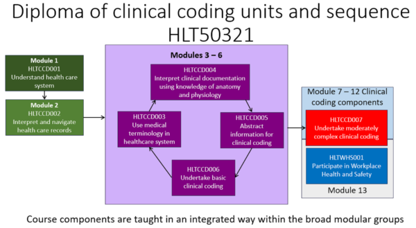 Diploma of Clinical Coding - eHealth Education
